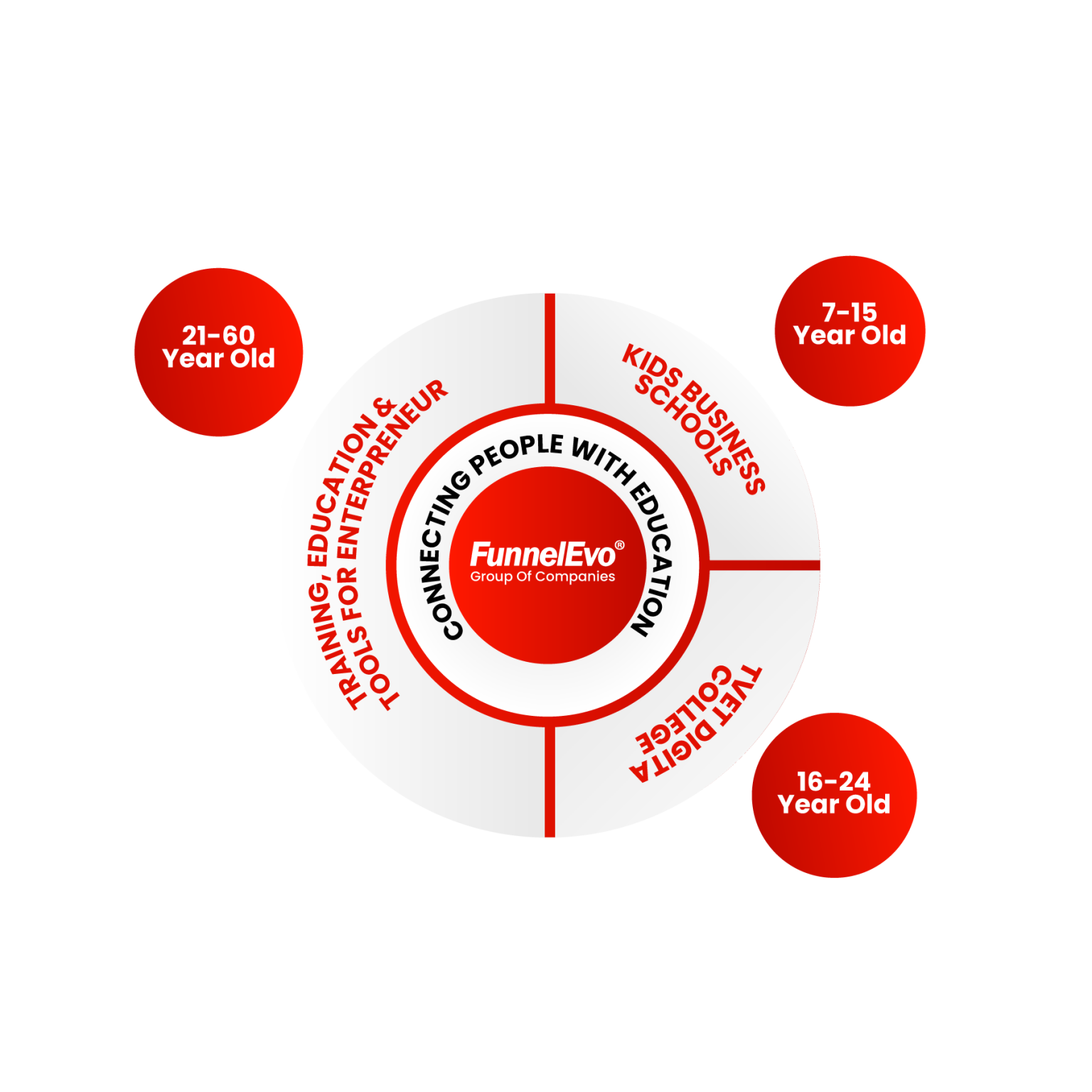 FunnelEvo - FunnelEvo Group